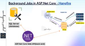 Hangfire With Asp Net Core Background Jobs Jayant Tripathy