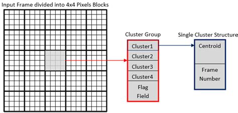 Clustering Based Moving Object Detection Scheme Block Centroid
