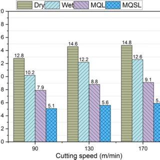 Total Cycle Under Different Machining Conditions Download Scientific Diagram