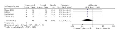 Forest Plot Comparison Of Complications After Treatment In The Amt And