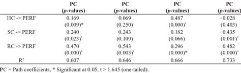 Path Coefficients P Values And R 2 In Different Lifecycle Stages Download Scientific Diagram