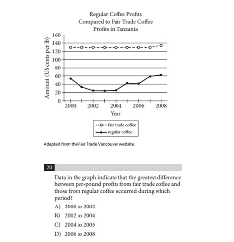 Effective Strategies For Analyzing Data Graphics On The SAT Best SAT Score