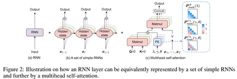 Iclr 23 Encoding Recurrence Into Transformers · Issue 65 · Norbertzheng Read Papers · Github