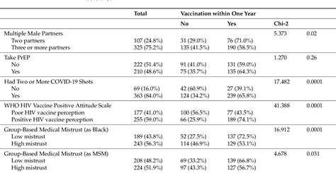 Table 1 From Determinants Of An Hiv Preventive Vaccine Among A Highly