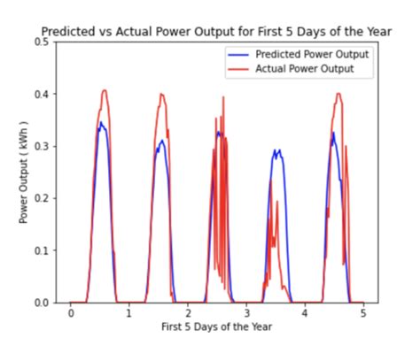 A Novel Encoding Technique To Improve Non Weather Based Models For Solar Photovoltaic