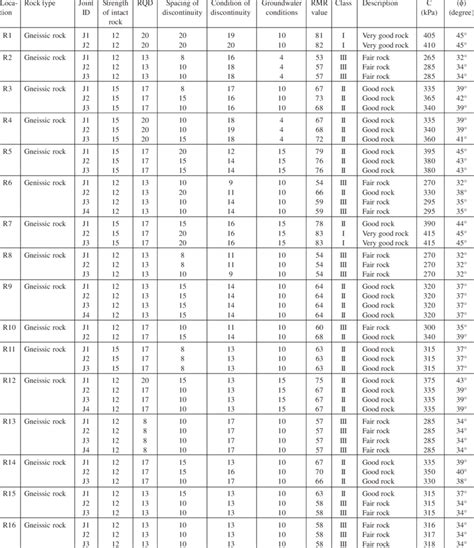 Rmr Calculation For Potential Sections Download Scientific Diagram Rmr Calculation For Potential Sections Download Scientific Diagram