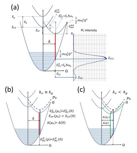 A Configuration Coordinate Diagram Exaggerated Drawing Of Download Scientific Diagram
