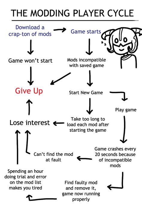 I Made A Flow Chart Summing Up Playing With Mods Is This Accurate R Gaming