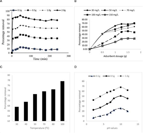 A Effect Of Time B Effect Of Dosage 05 G 175 G And Initial