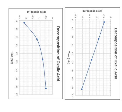 Solved 3 Oxalic Acid Hooccooh Can Decompose At High
