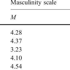 Masculinity And Femininity Scale Scores For Each Gay Male Target Download Table