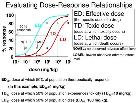 Ppt Nst110 Advanced Toxicology Powerpoint Presentation Free Download Id 1538024