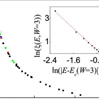 Color online The scaling function λM M f x M ξ for B Download Scientific