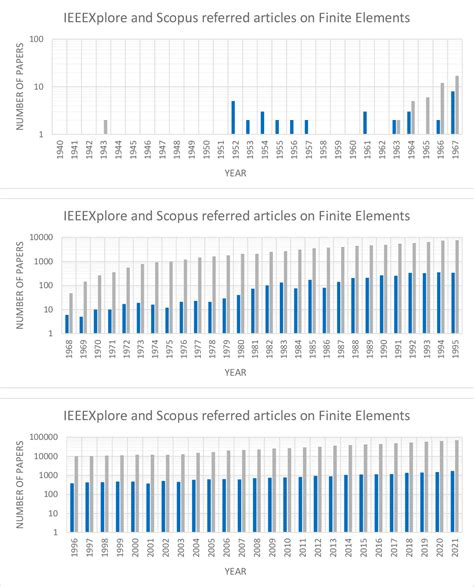 Figure 1 From A Brief History Of Finite Element Method And Its Applications To Computational