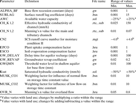 Swat Parameters Used In The Sensitivity Analysis Download Table