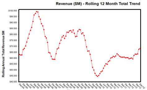 Excel Rolling 12 Month Chart Ponasa