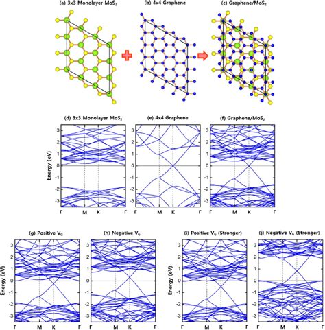Atomic Views And Electronic Band Structures Top Views Of A 3 × 3 Mos
