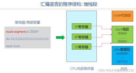 [架构之路 22]：目标系统 系统软件 汇编语言的结构与x86指令系统以及cpu的工作原理、函数调用与堆栈操作 x86的堆栈操 csdn博客