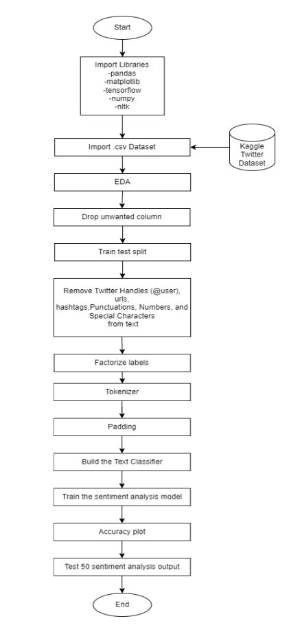 Github Nheelamsentiment Analysis Twitter Sentiment Analysis To Classify Tweets As Sexist