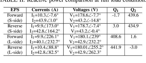 Table Ii From Reactive Power Flow Analysis In A Dab Dc Dc Converter With Eps Modulation