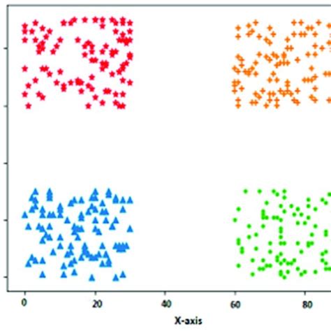 Four Class Linearly Separable Distribution Download Scientific Diagram