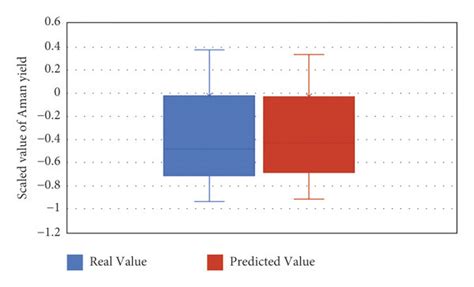 comparison between real values and predicted values of aman yield for download scientific