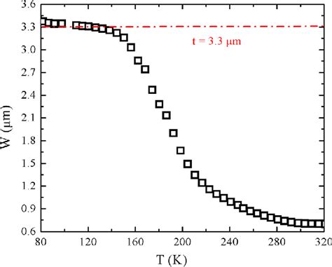 color online variation of depletion width w at zero bias with