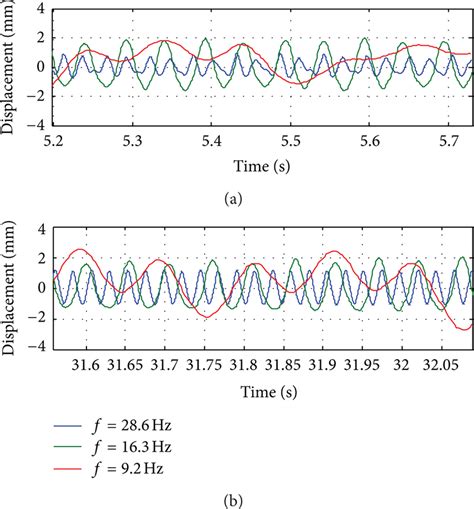 The Measured Displacement Waveforms Of The Beam Tip Download