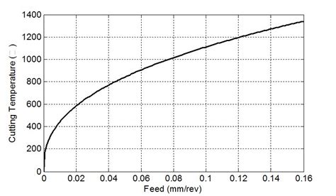Finite Element Analysis Of Machining Thin Wall Parts Error Prediction