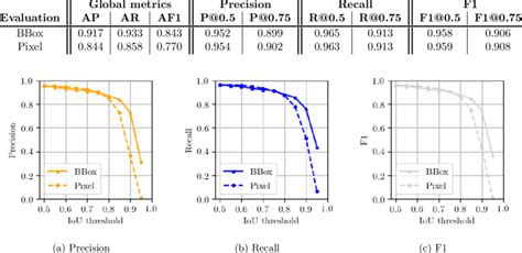 Plant Instance Segmentation Results Precision Recall And F1 Score For