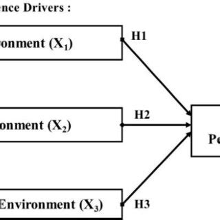 Hypothesis Model Result Download Scientific Diagram