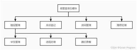 基于php、mysql的宿舍管理系统mysql学生宿舍管理系统 Csdn博客