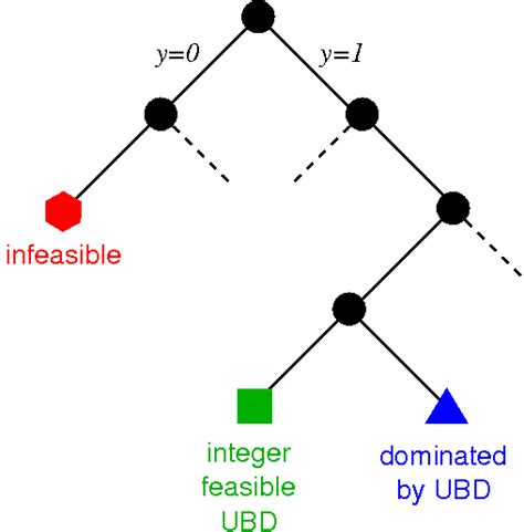 illustration of a nonlinear branch and bound algorithm that traverses
