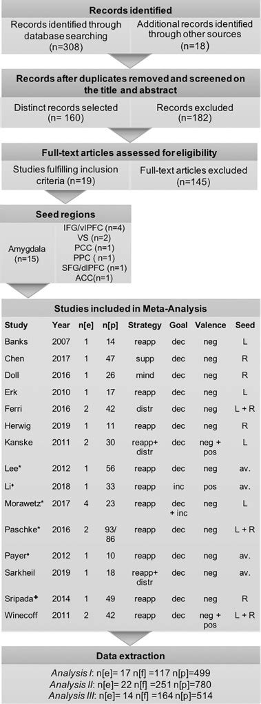 Amygdala Prefrontal Connectivity During Emotion Regulation A Meta Analysis Of