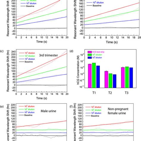 Ultrasensitive And Selective Detection Of Hcg In Urine Download Scientific Diagram