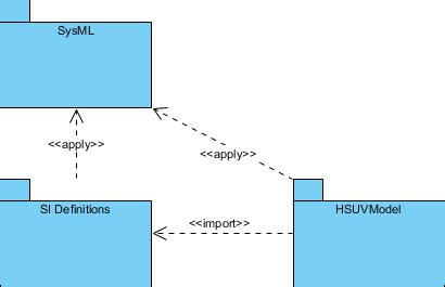 使用包图 UML Package Diagram 构建模型架构 Lynch Warren 博客园