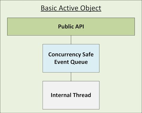 What Is An Active Object Cove Mountain Software