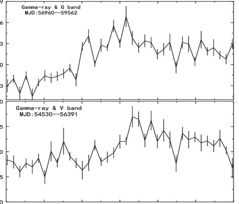 results of discrete correlation function between γ ray time bin 30