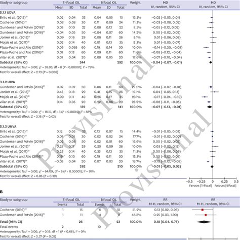 Forest Plot Of Trifocal Versus Bifocal Diffractive Iol A Monocular Download Scientific