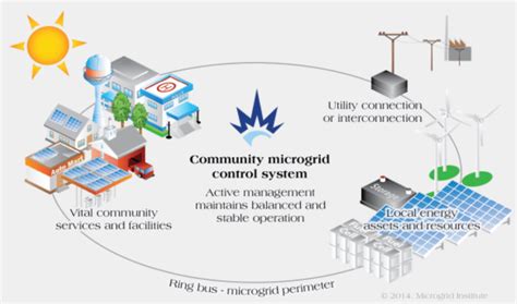 Microgrid Model Reprint From [2] Microgrid Institute 2014 Download Scientific Diagram