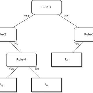 The Structure Of The Recommendation Generation Binary Tree Download
