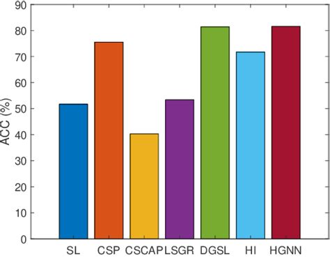 Figure 1 From Semi Supervised Clustering Via Dynamic Graph Structure
