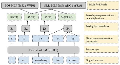 Can Edge Probing Tasks Reveal Linguistic Knowledge In Qa Models Copenlu
