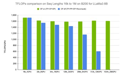 Scaling To Millions Of Tokens With Efficient Long Context Llm Training Nvidia Technical Blog