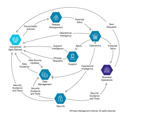 Disciplined Agile DA