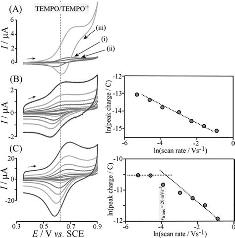 A Cyclic Voltammograms Scan Rate 10 MV S 1 In 0 1 M Carbonate Download Scientific Diagram