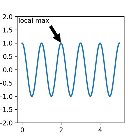 Annotations — Matplotlib 370 Documentation