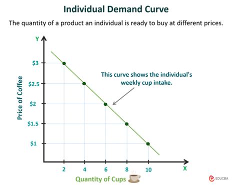 Demand Curve In Economics Examples Types How To Draw It