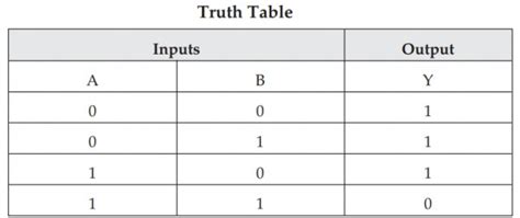 The Following Figure Shows The Input Waveforms A B And The Output Wavefrom Y Of A Gate