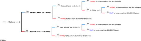 A Visualization Of XGBoost Tree Classifying Follower Count Download Scientific Diagram